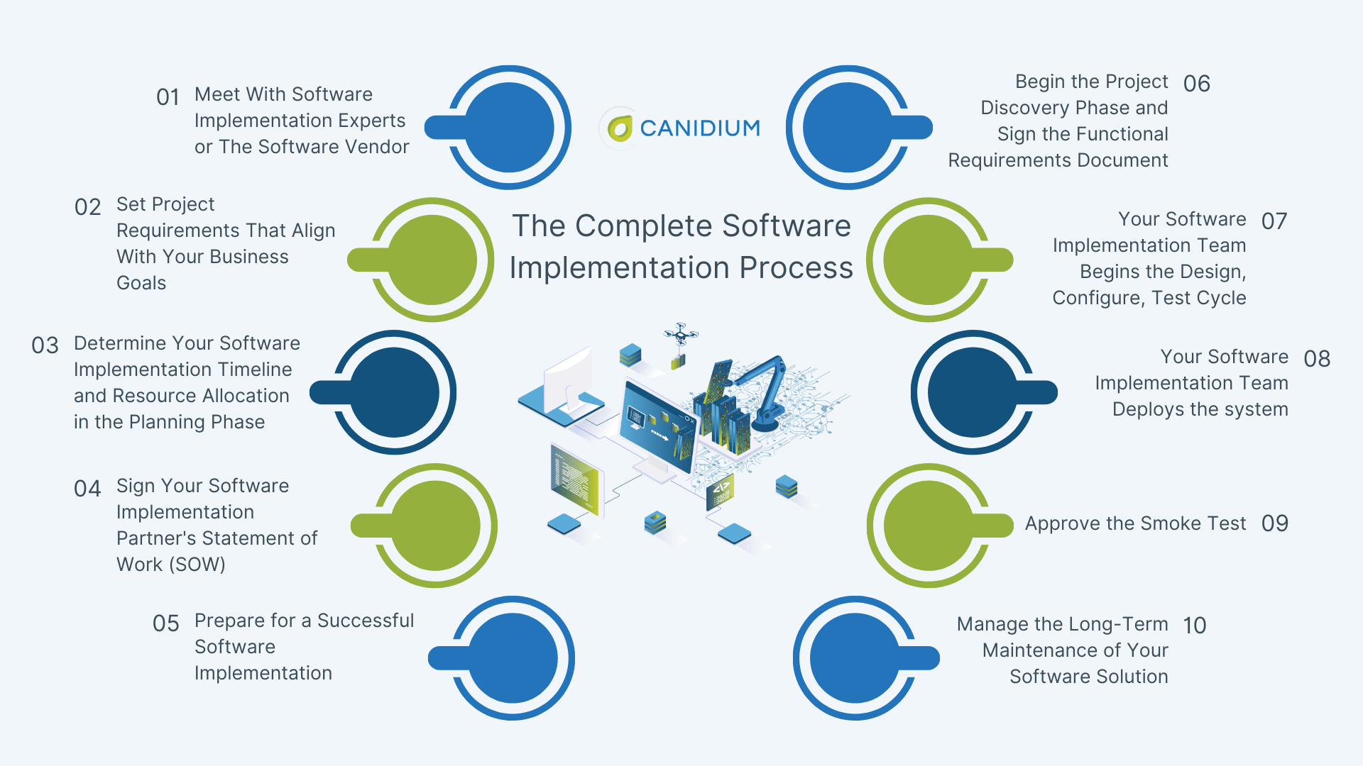 The Complete Step-By-Step Guide to Software Implementation Planning